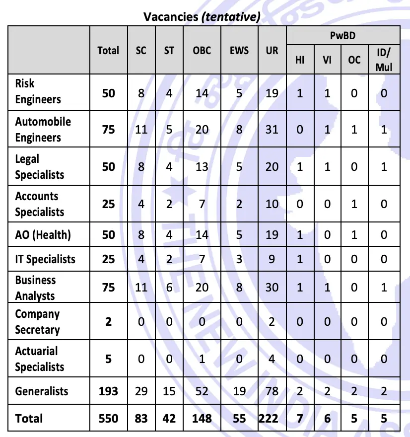NIACL AO 2025 Selection Process, Exam Pattern & Syllabus